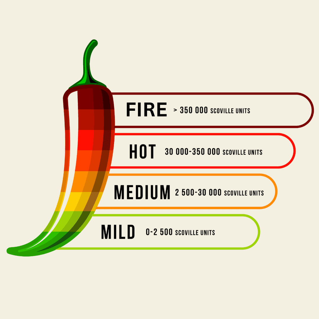 Scoville Levels Explained: Beginner’s Guide to Heat & CINI Sauce